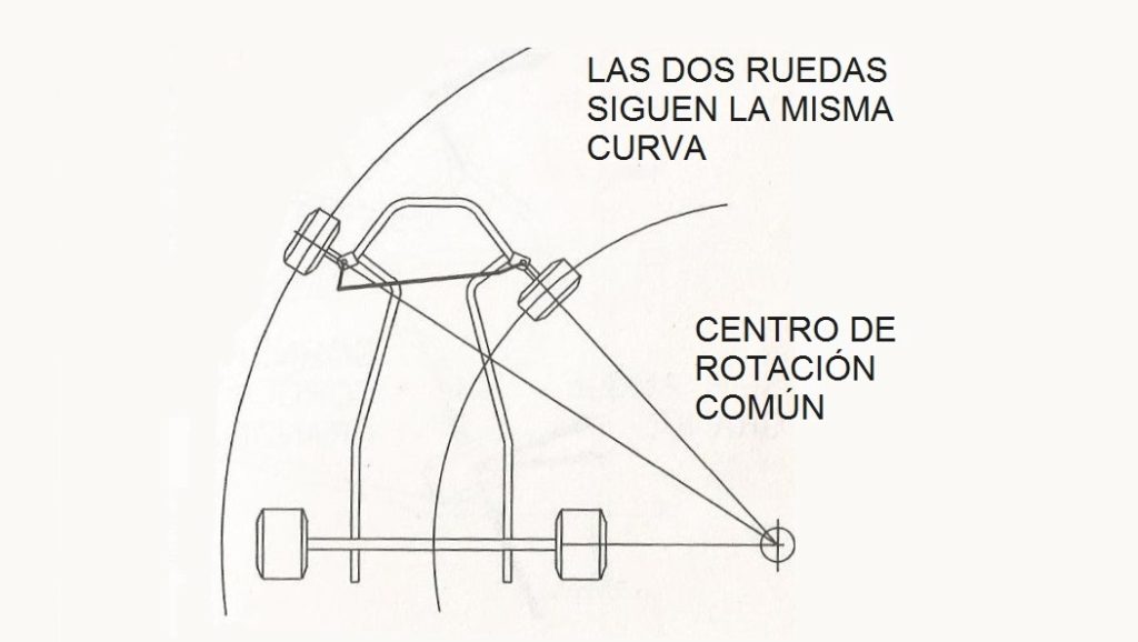 ¿Qué es y para que sirve el Ángulo Ackerman? - Compra Venta Karting
